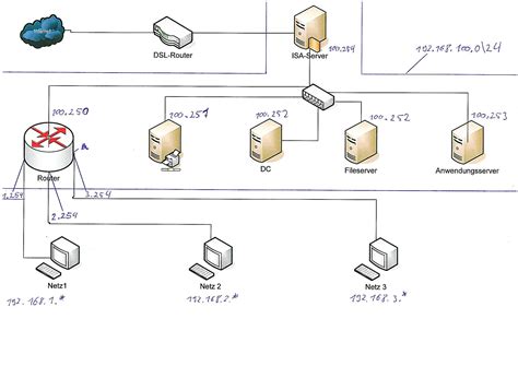 Neues Netzwerk Netzwerkplan Administrator