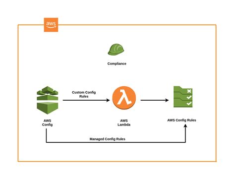 Aws Config Audit And Record Your Aws Resources Cloudkul