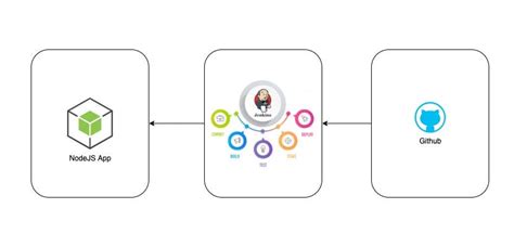 How To Deploy A Nodejs App With Jenkins Cicd At Digital Ocean By