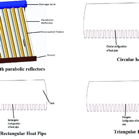 Various Geometrical Modification For Heat Transfer Augmentation Download Scientific Diagram