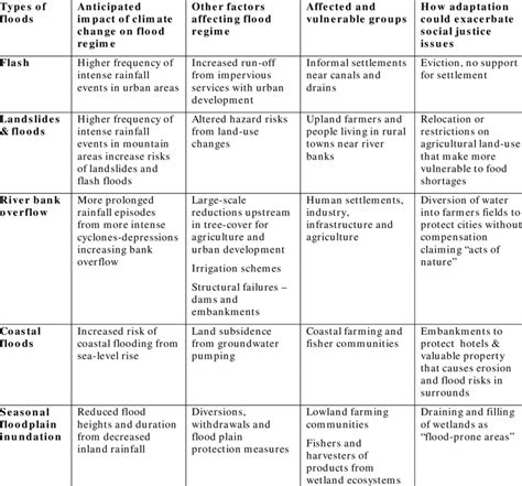 Summary Of How Different Types Of Floods May Be Affected By Climate Download Table