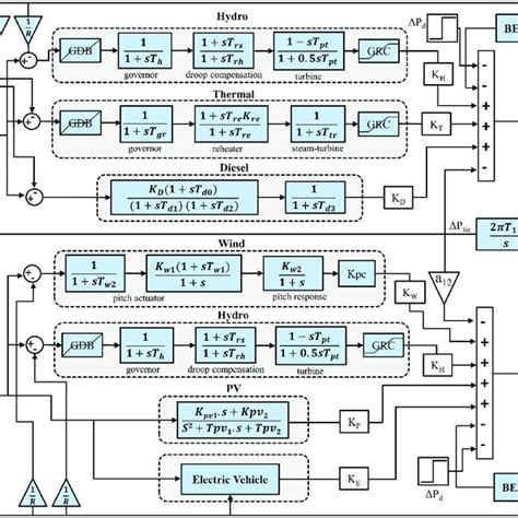 Two Area Interconnected Power System Download Scientific Diagram