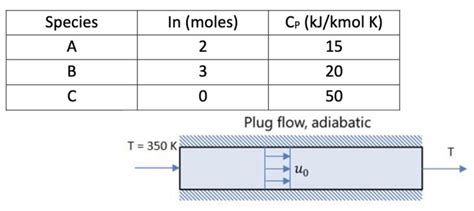 The Reaction Is Conducted In An Adiabatic Plug Flow Reactor 2a Course Hero