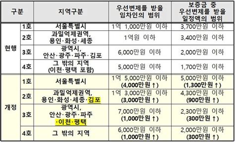 주택임차인 보증금 보호 강화를 위한 ｢주택임대차보호법 시행령｣ 개정안 공포 시행
