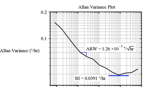 18 Allan Variance Plot Of A Brg With A Bb 25 Resonator Having