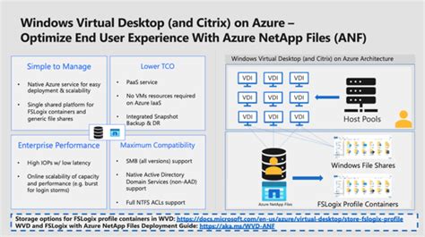 Fslogix Profile Containers And Wvd Deployment With Netapp