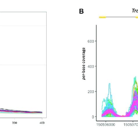A Cumulative Distribution Of Coverage Depth Across Target Region In Download Scientific