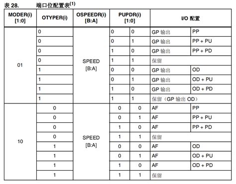 Stm32f1和f4的gpio口模式设置以及对应关系stm32f103gpio Pin 对应关系 Csdn博客