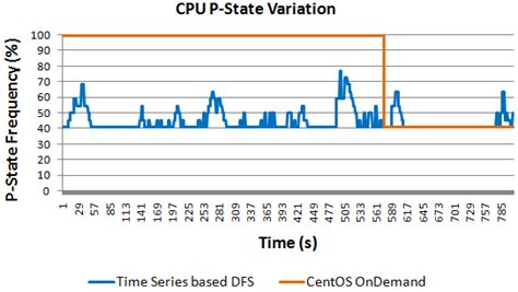 Cpu Frequency And P State Variation For Time Series Based Dfs And