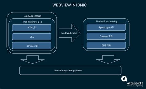 فریم ورک آیونیک چیست؟ Ionic سکو توسعه موبایل