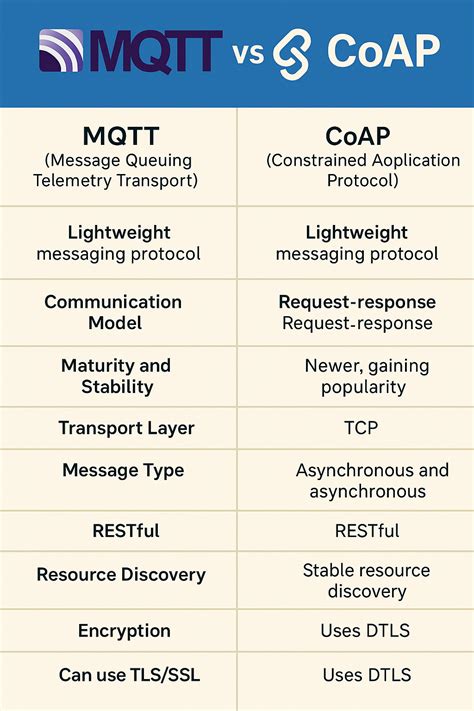 Mqtt Vs Coap Detailed Comparison Of Two Leading Iot Protocols In 2025