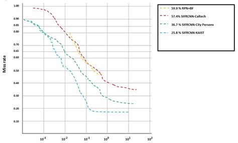 Kaist Test Set Results At 075 Iou Download Scientific Diagram