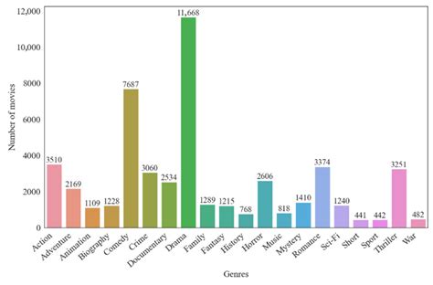 Multilabel Genre Prediction Using Deep Learning Frameworks
