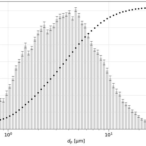 Differential And Cumulative Particle Size Distribution Of The Used Fine