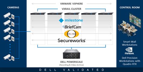 Architecture Design Guide—cybersecurity For Computer Vision Solutions