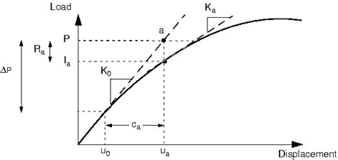 Equilibrium Iterations And Convergence In Abaqusstandard