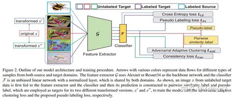 Cross Domain Adaptive Clustering For Semi Supervised Domain Adaptation论文笔记 知乎