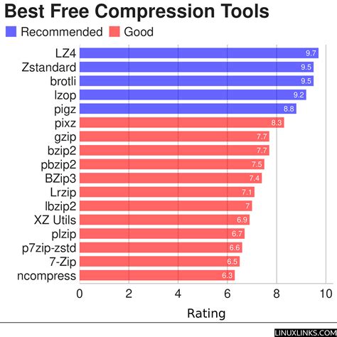 17 Best Free And Open Source Linux Compression Tools Linuxlinks