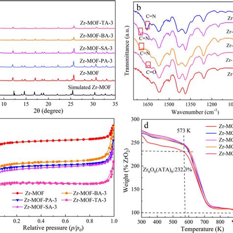 A Powder X Ray Diffraction Patterns B Fourier Transform Infrared Download Scientific