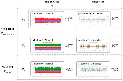 meta learning based lstm autoencoder for low data anomaly detection in retrofitted cnc machine
