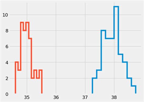 Statistical Significance In Data — Data Driven Decisions