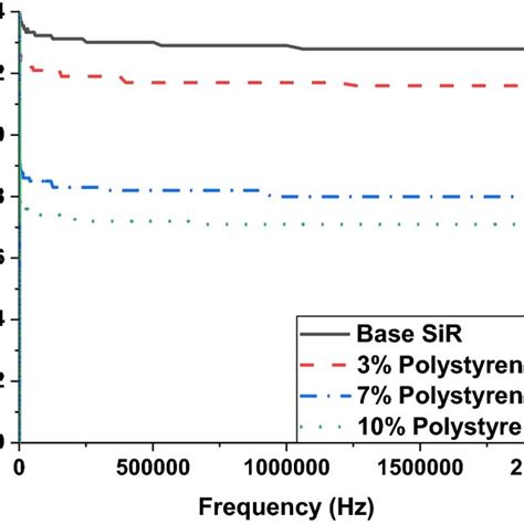 Preparation Of Polystyrene Silicone Rubber Blend As Well As Download Scientific Diagram