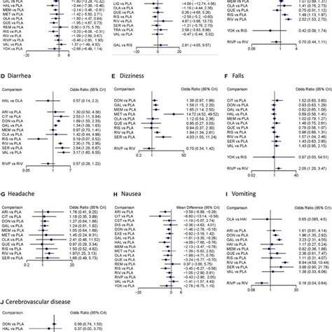 Forest Plots Of Network Meta Analyses Demonstrating The Benefits And Download Scientific