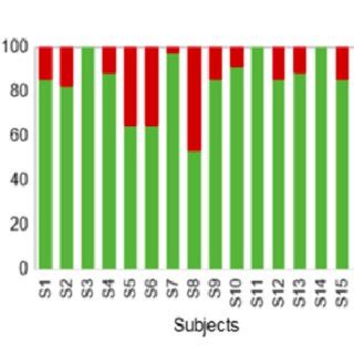 Visual Acuity And Daily Tasks Experiments A Decimal Visual Acuity Download Scientific