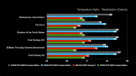 NVIDIA RTX Founders Edition Review MMORPG