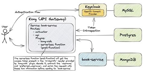 Java Springboot Springwebmvc Springdatamongo Kong Keycloak Mongodb Reena Rani