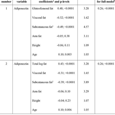 Multivariable Linear Regression Models Including Either Gluteofemoral Download Scientific