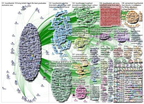 Social Media Analysis Wasim Ahmed