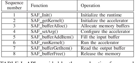 figure 1 from the selene deep learning acceleration framework for safety related applications