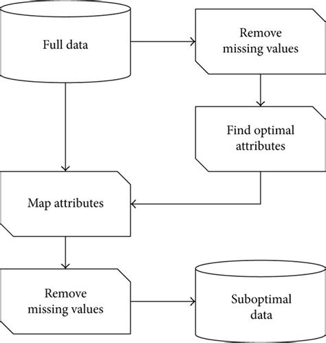 Selecting Important Attributes Without Missing Data Download Scientific Diagram