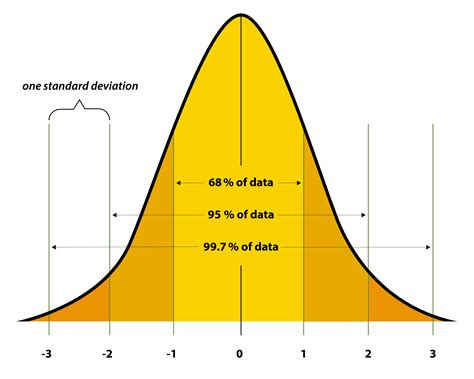 The Normal Distribution Practice 12th Grade Flashcard Quizizz