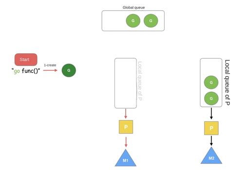 Golang Triad I Understanding The Golang Goroutine Scheduler Gpm Model Dev Community