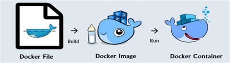 Como Fazer O Build De Um Dockerfile Darede à Nuvem