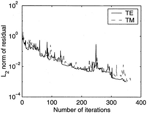 results from the bcgs fft method for fig 4 a bistatic rcs when 45