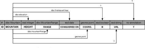 Figure 1 From A Fully Automated Approach To A Complete Semantic Table Interpretation Semantic