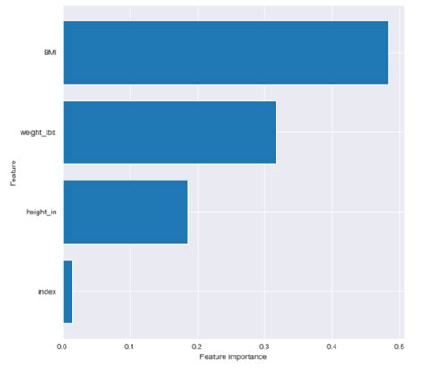 Binary Classification Project Using Decision Tree With Kaggle Dataset By Kenny Miyasato Medium