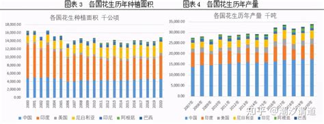 花生基本知识：全球花生供需状况 知乎
