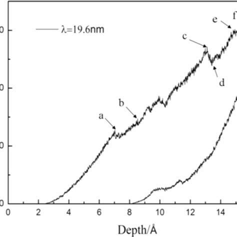 Indentation P H Curves For The Multilayers With Different λ Download
