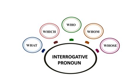 Definition Of Interrogative Pronoun And Its Examples With List Instrill