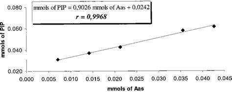 Scatter Diagram Of Molar Relationship Between Ascorbic Acid With