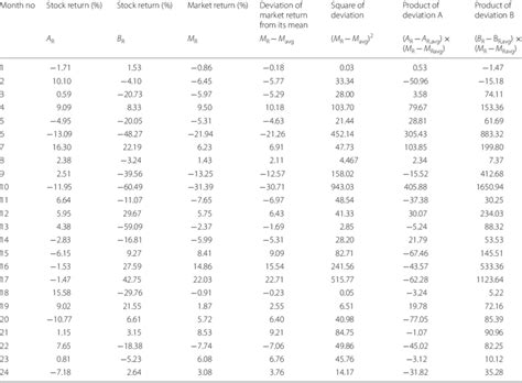 Covariance Calculation For Stocks A And B With Respect To Market Return Download Scientific