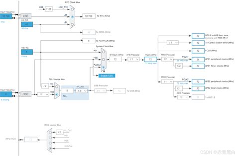 Stm32系统时钟配置 Csdn博客 Stm32系统时钟配置 Csdn博客