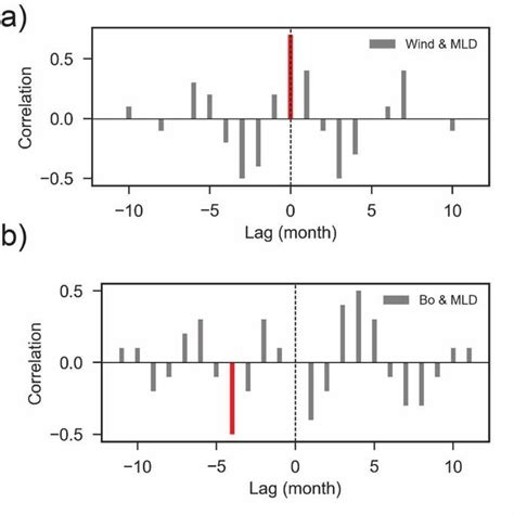 Correlation Analysis At Monthly Lag Intervals Between A Wind Stress Download Scientific