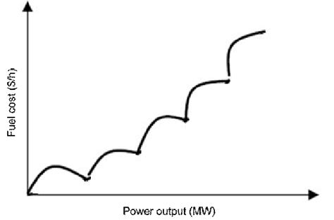 The Fuel Cost Function Of The Generation Units With Valve Point Effect