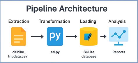 Building A Complete Etl Pipeline With Nyc Citibike Data Python Sqlite Sql By Pamela Nunez