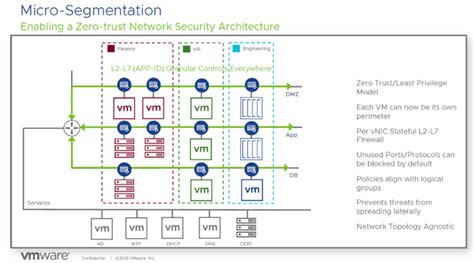 Microsegmentation Supervision Et Protection 247